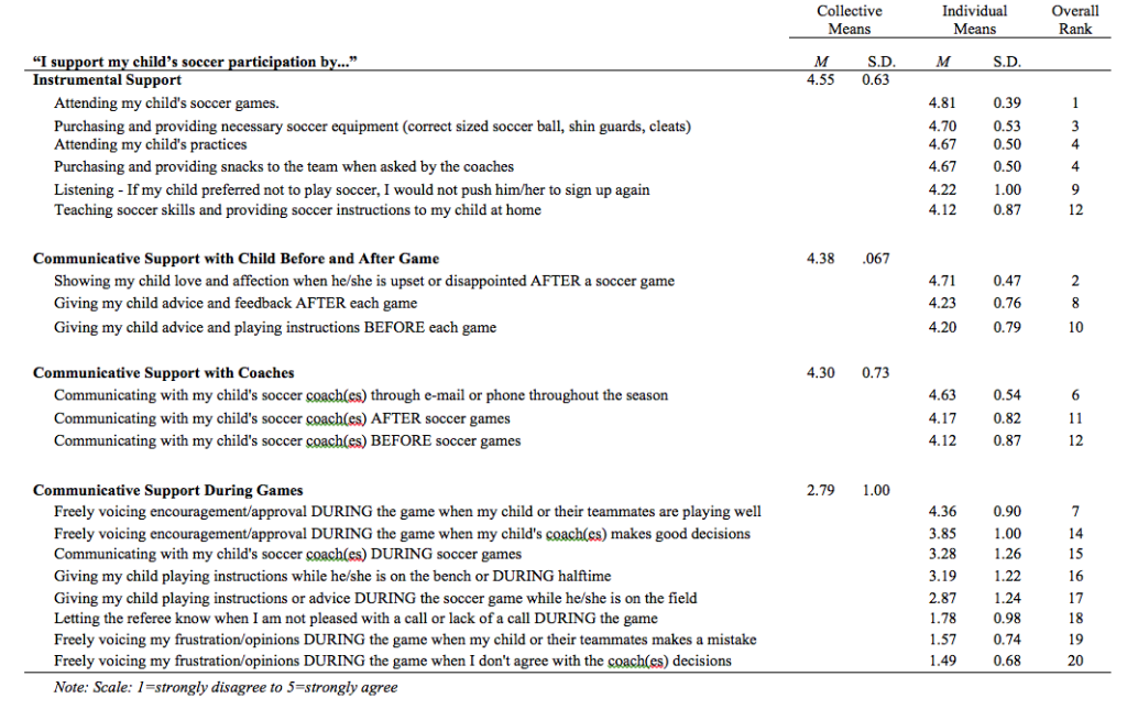 Parental Support Behaviors for Children Participating in Community ...