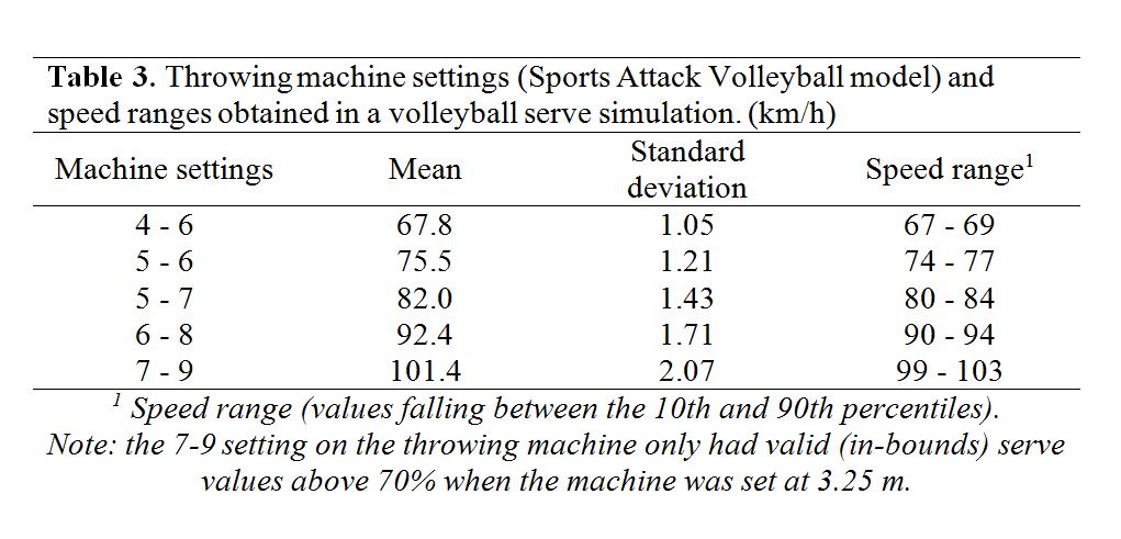 Normative profiles for serve speed for the training of the serve and ...