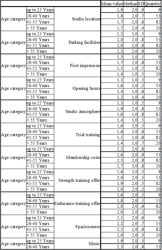 Table 3 – The Sport Journal
